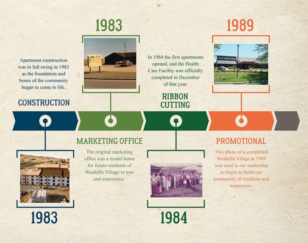 Westhills Village Timeline